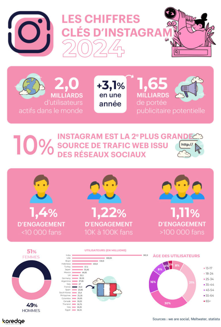 Infographie – Les réseaux sociaux en 2024 - Koredge